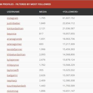 See the Top 15 Most Popular Instagram Profiles - Beyonce, Justin Bieber ...