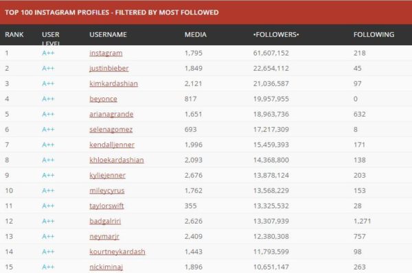 See the Top 15 Most Popular Instagram Profiles - Beyonce, Justin Bieber ...