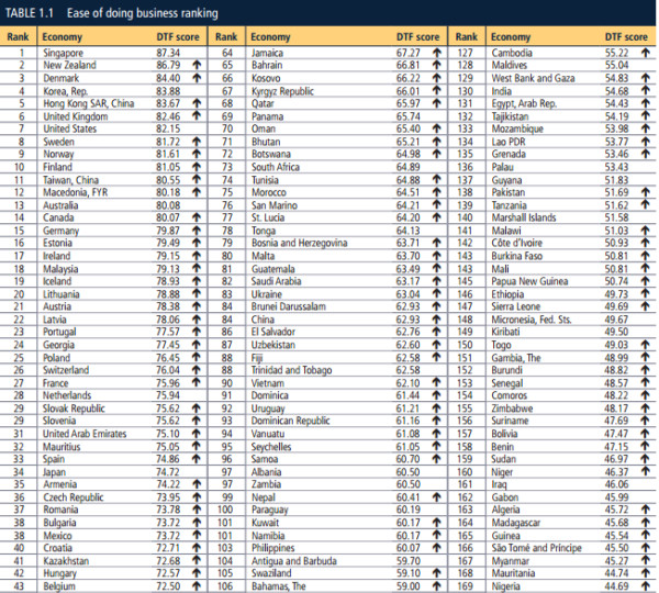 Nigeria Ranks 169 out of 189 Countries in World Bank's "Ease of Doing ...