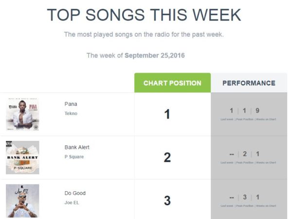 P-Square's 'Bank Alert' Makes its Debut on PlayData’s Radio Top Ten ...