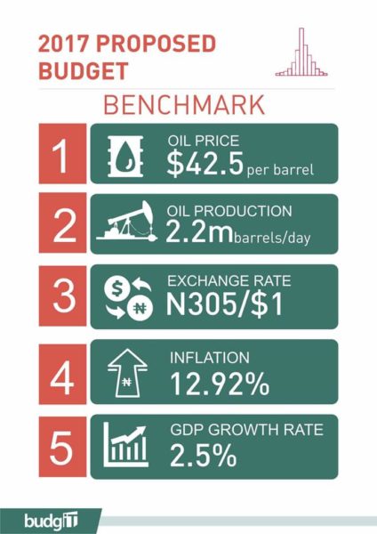 Infographics of How FG Intends to Earn and Spend in 2017 | BellaNaija
