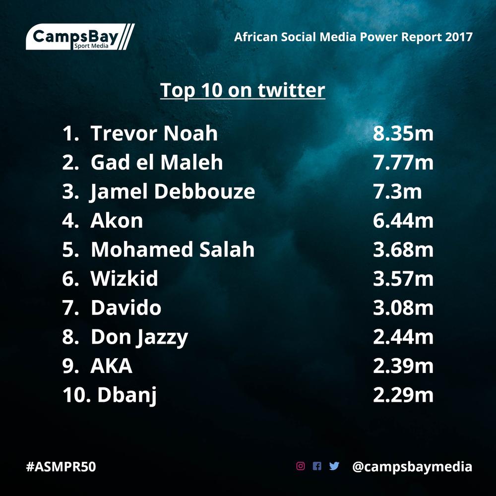 Davido, Trevor Noah make CampsBay's list of Most Followed Africans on ...