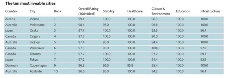 Global Liveability Index ranks Lagos 3rd Worst City in the World to ...