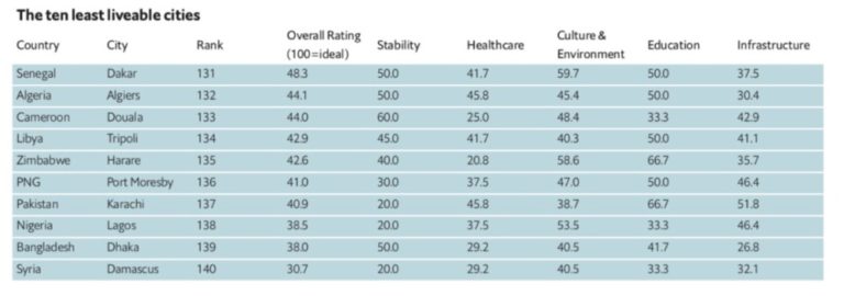 Global Liveability Index ranks Lagos 3rd Worst City in the World to ...