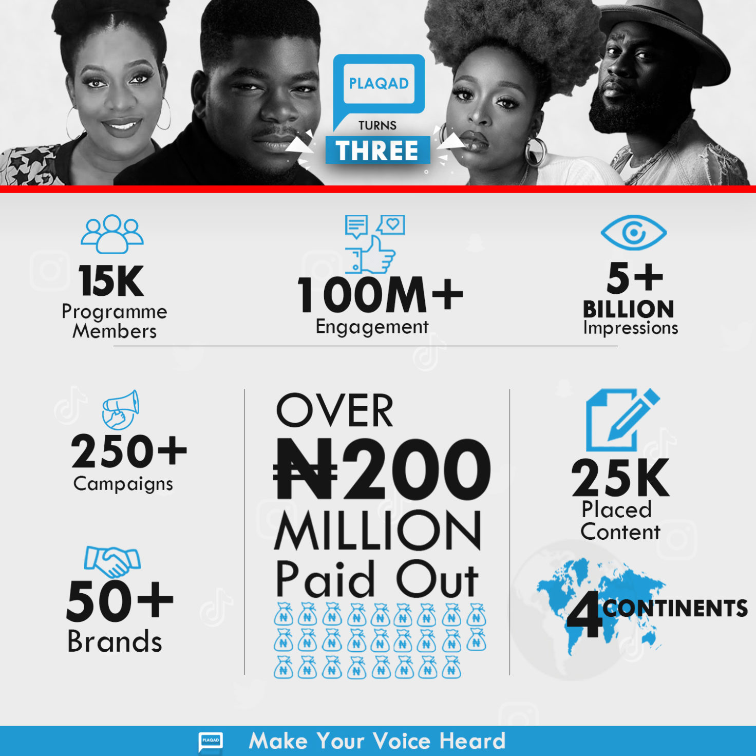 Plaqad celebrates 3rd Anniversary with a Record of 15K Programme ...