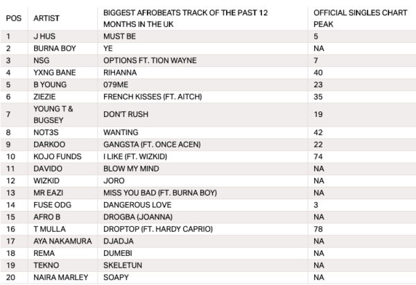 Afrobeats Now has its Own Official Chart in the UK | BellaNaija