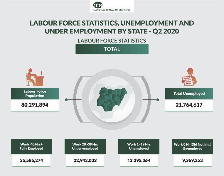 What the National Bureau of Statistics' Report on Unemployment Rate in Nigeria Really Says ...