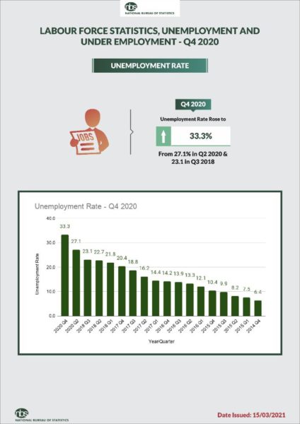 What the National Bureau of Statistics Says About Nigeria's Unemployment Rate | BellaNaija