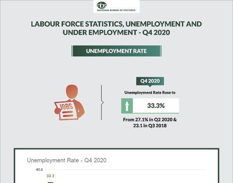 What the National Bureau of Statistics Says About Nigeria's Unemployment Rate | BellaNaija